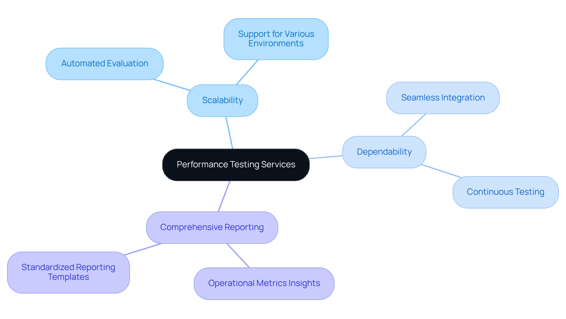The center represents the main topic, while the branches show the key characteristics and their features. Each color-coded branch helps you quickly identify different aspects of performance testing.