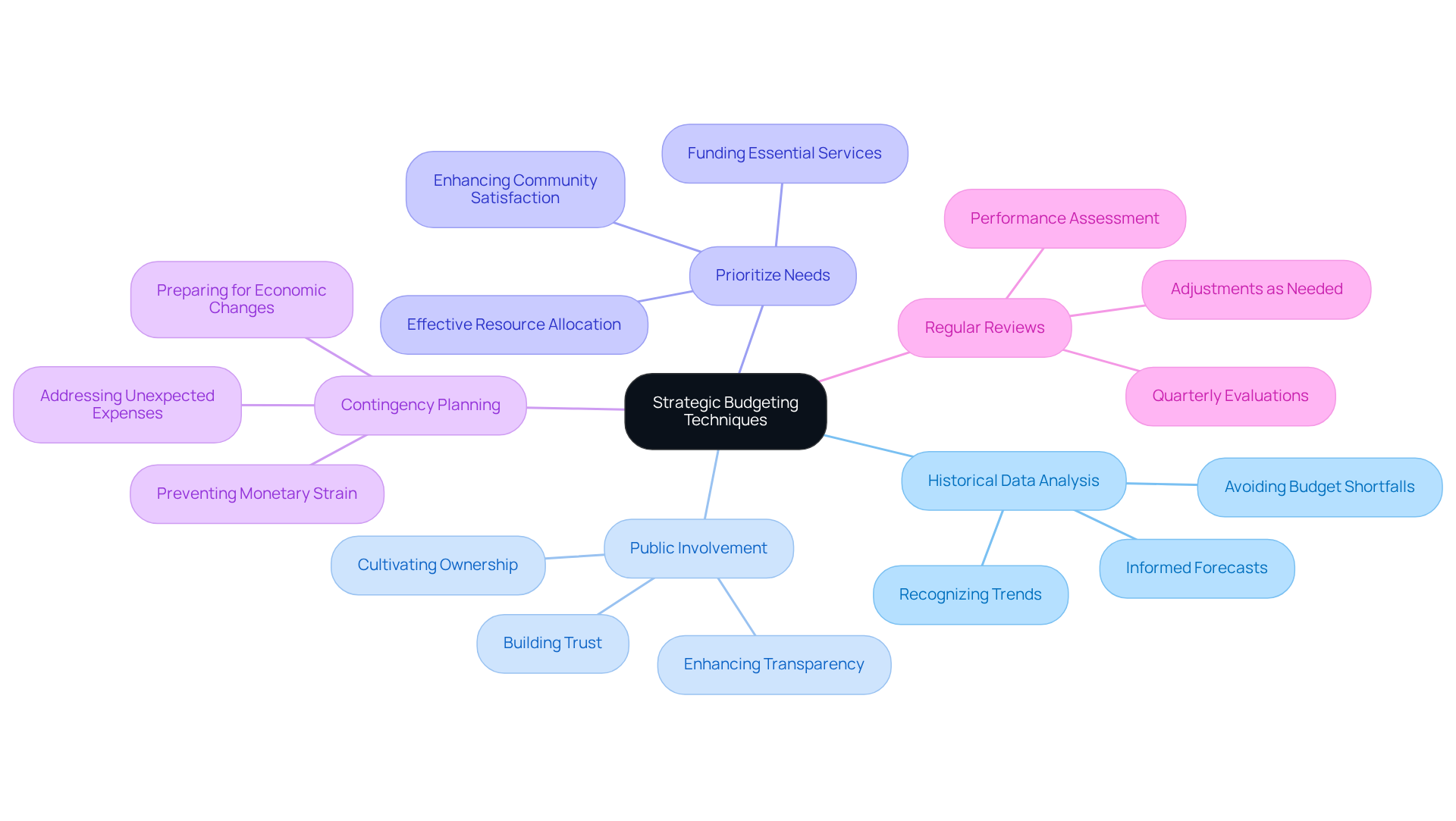 The central node represents the main topic, while each branch shows a different budgeting technique. Follow the branches to explore the details and benefits of each method, helping you understand how they contribute to effective resource management.