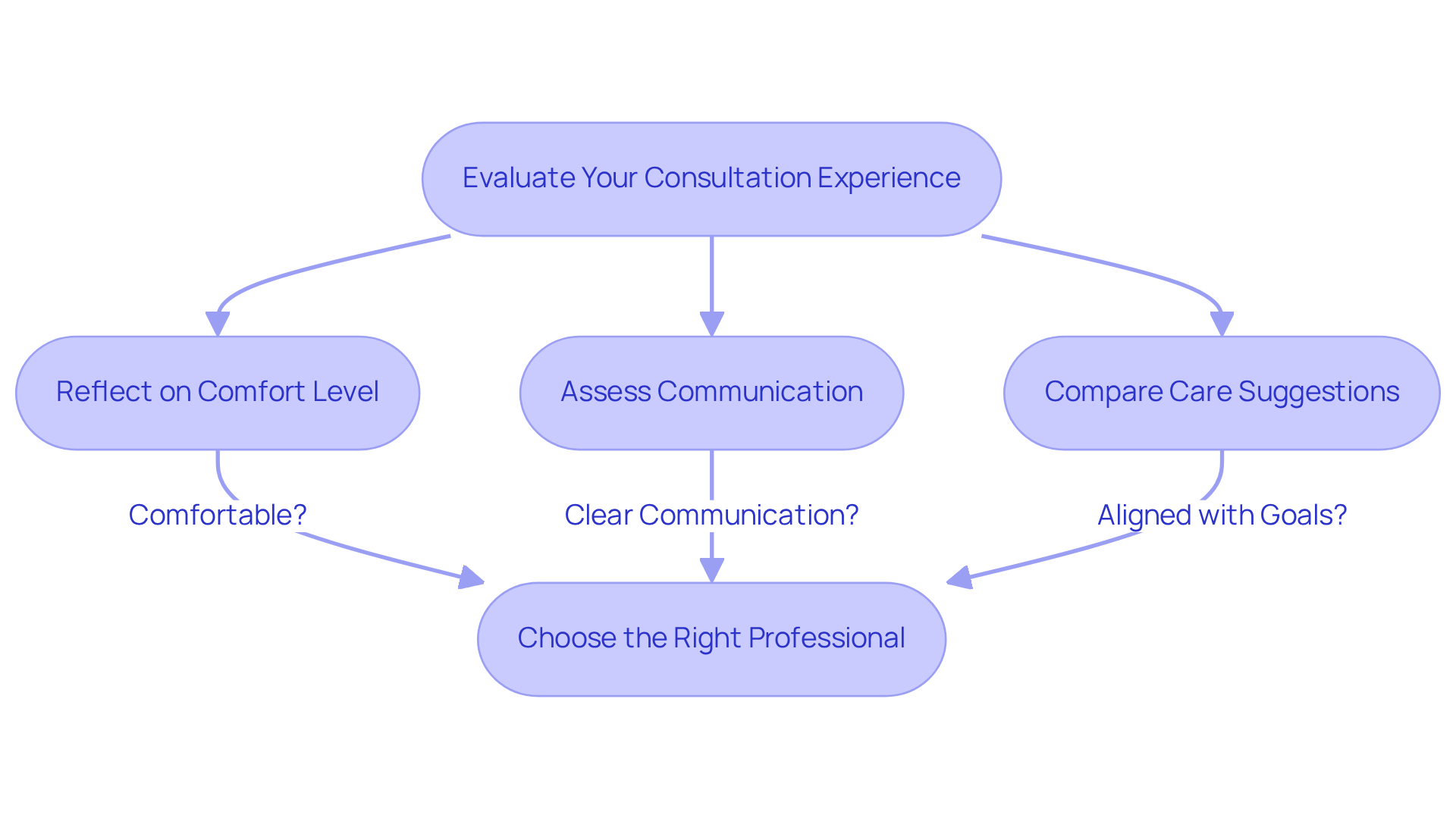 Follow the arrows to navigate through the evaluation process. Each box represents a key area to reflect on, helping you make an informed choice about your dental care.