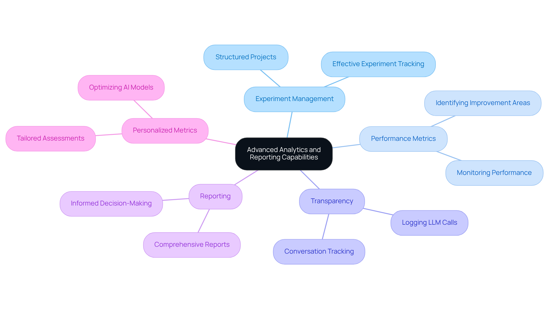 The central node represents the main topic, while the branches show different features and their benefits. Follow the branches to explore how each aspect contributes to effective AI workflow management.