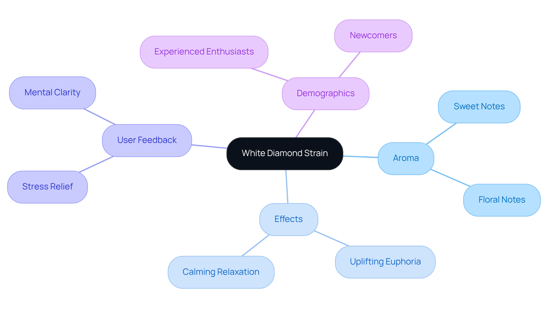 This mindmap shows the different features of the White Diamond strain. Start at the center with the strain name, then follow the branches to learn about its aroma, effects, user experiences, and the demographics it appeals to.