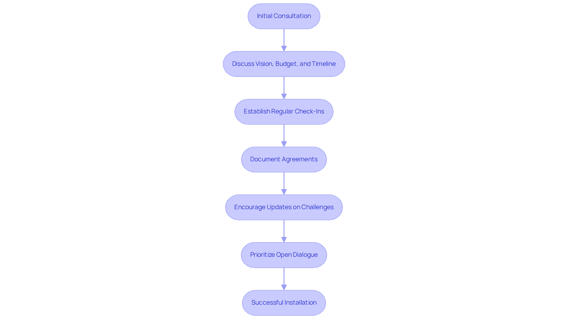 Follow the arrows to see each step in the communication process. Each box represents an action you should take to ensure everything goes smoothly during your artificial grass installation.