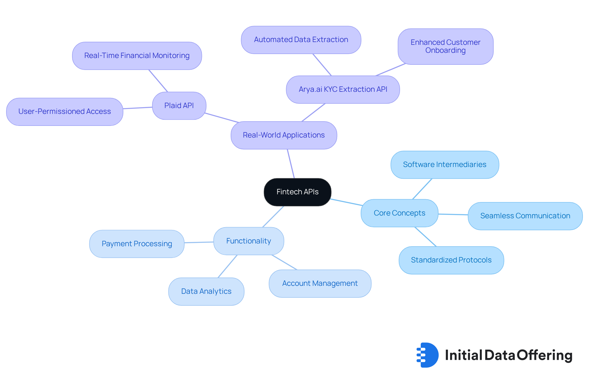 The central node represents Fintech APIs, and the branches show their key concepts, functionalities, and real-world applications. Each color-coded branch helps you navigate through the different aspects of how these APIs operate and their importance in modern finance.