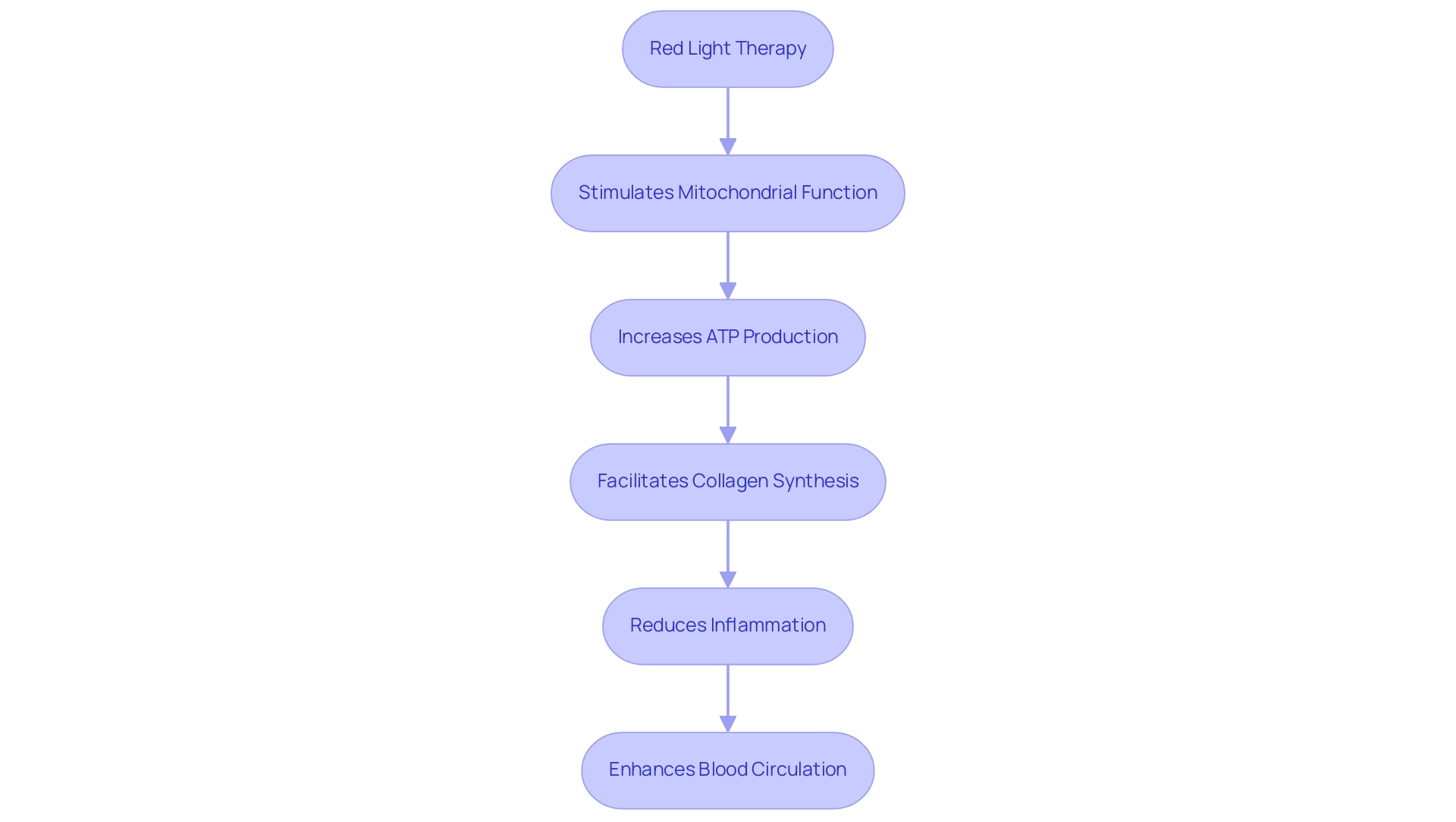 Each box represents a step in the RLT process, with arrows indicating the flow from one mechanism to the next, and colors distinguishing different types of actions.