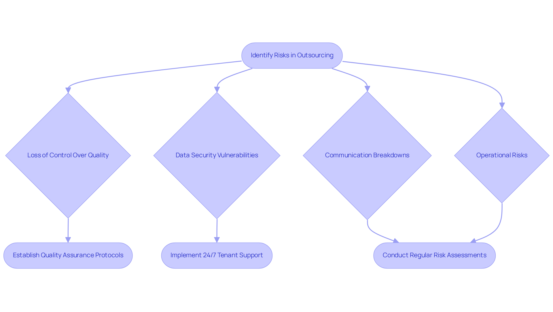 This flowchart outlines the risks involved in outsourcing real estate management and the strategies to mitigate them. Start at the top with the main risks, and follow the arrows to see how each risk connects to specific management actions. The clearer the path, the easier it is to understand how to address each risk! This flowchart outlines the risks involved in outsourcing real estate management and the strategies to mitigate them. Start at the top with the main risks, and follow the arrows to see how each risk connects to specific management actions. The clearer the path, the easier it is to understand how to address each risk!