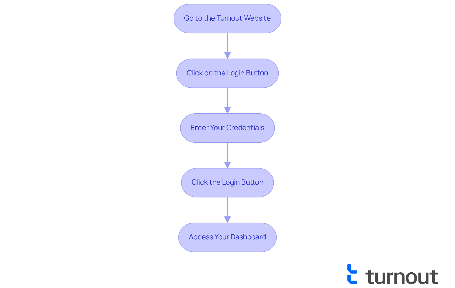 Each box represents a step in the login process. Follow the arrows from the top to the bottom to complete your login successfully.