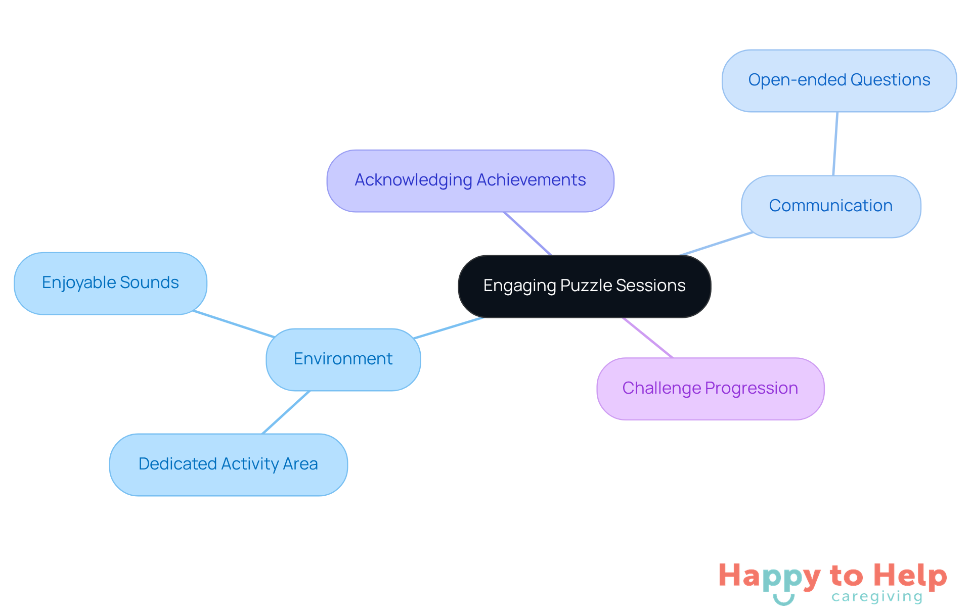 The center represents the main goal of enhancing engagement in puzzle sessions. Each branch shows a different strategy, and the sub-branches provide specific actions to take.