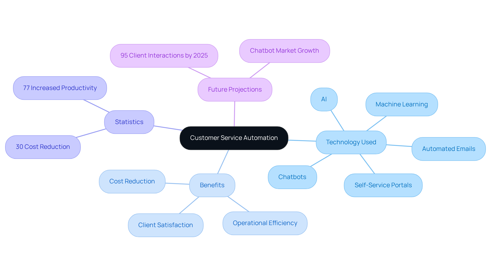 The central node represents the main topic of customer service automation. Each branch shows different aspects like technology, benefits, statistics, and future trends, helping you understand how they all connect.