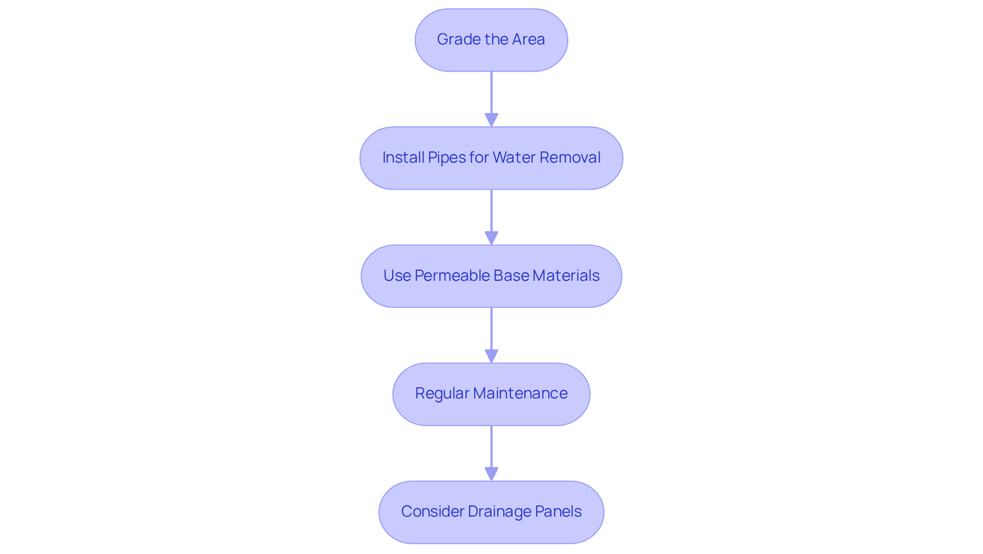 Each box represents a step in the drainage process. Follow the arrows to see how each practice contributes to maintaining the turf's performance and preventing water issues. Each box represents a step in the drainage process. Follow the arrows to see how each practice contributes to maintaining the turf's performance and preventing water issues.
