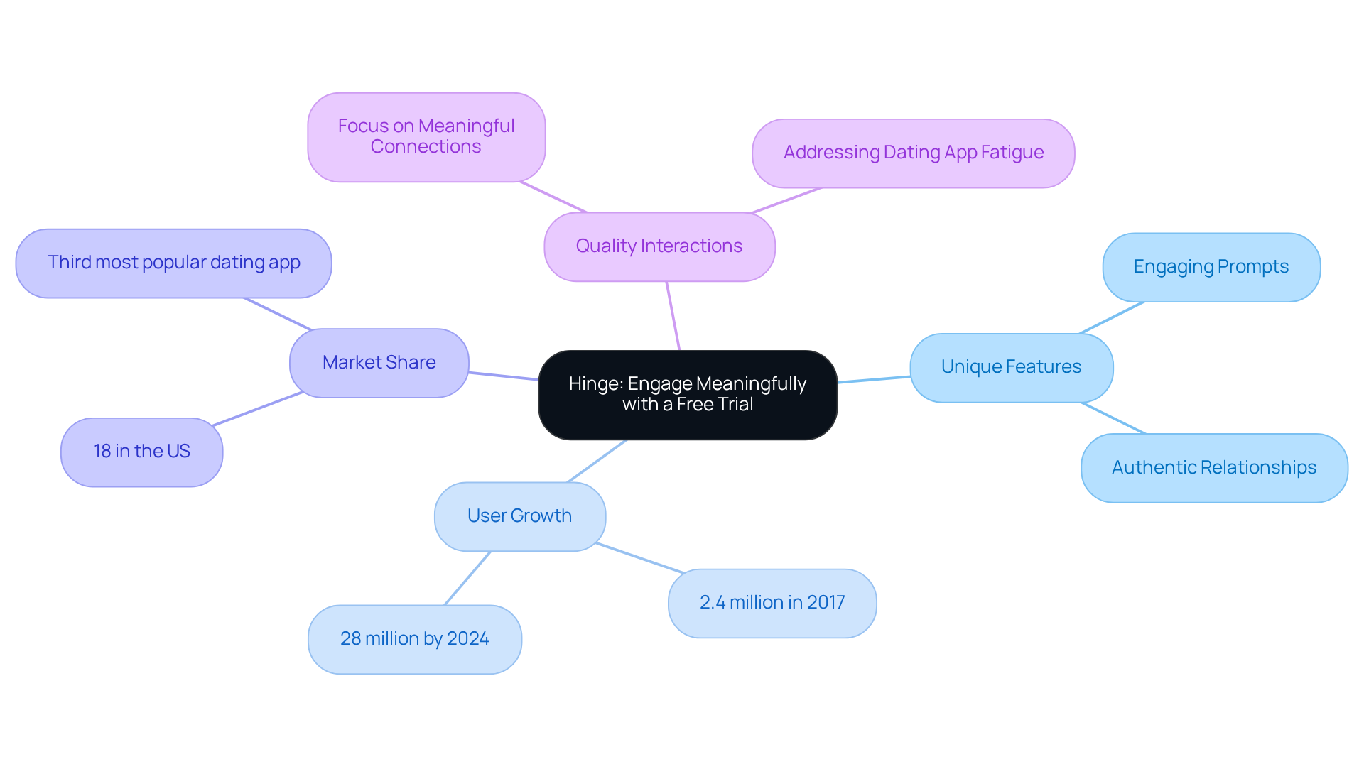 The central node represents Hinge, while the branches highlight its key characteristics and growth statistics. Each colored branch connects related ideas, making it easy to understand how Hinge stands out in the dating app market.