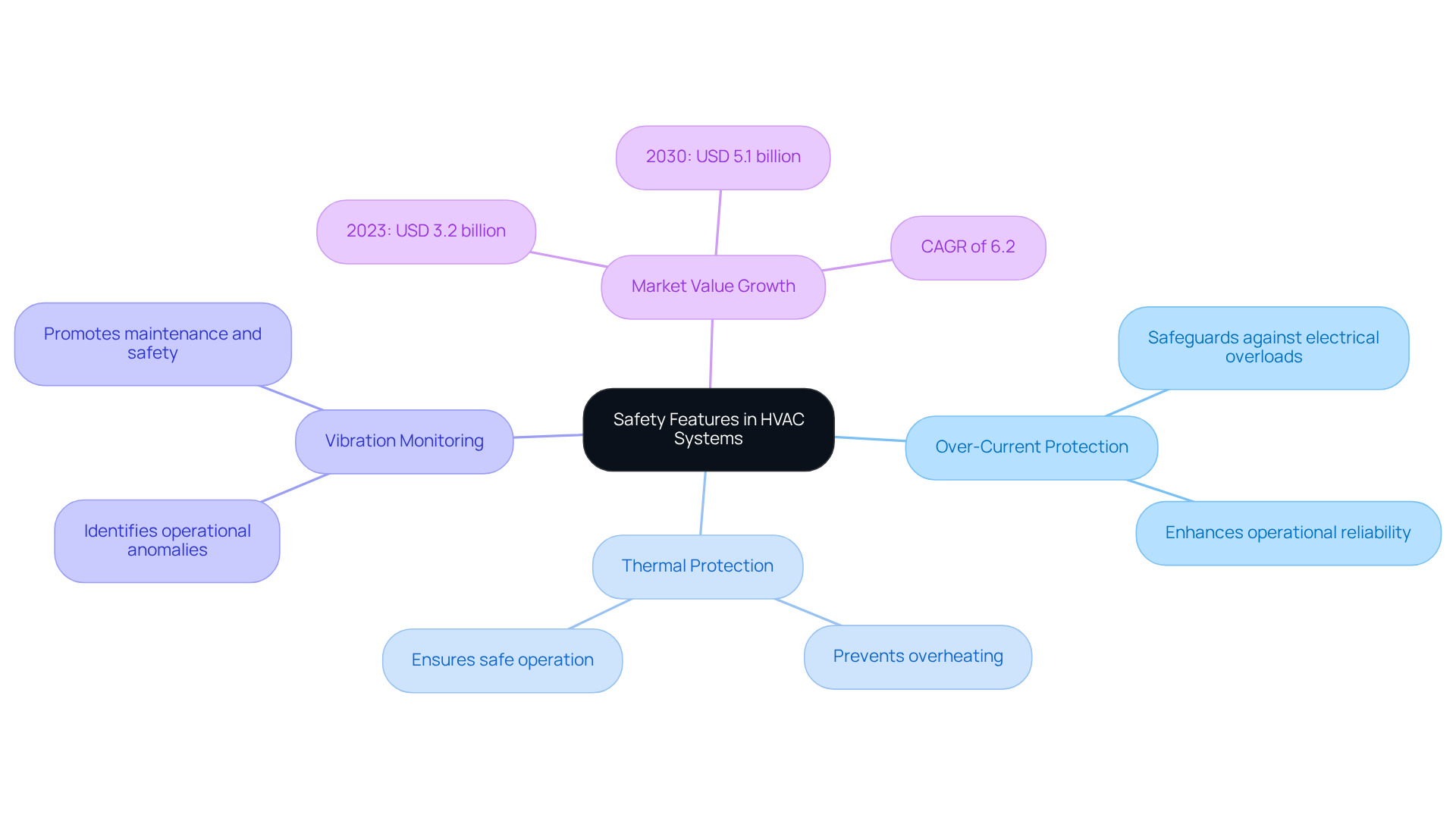 Start at the center with 'Safety Features in HVAC Systems', then follow the branches to explore each key feature and its significance. The side branch shows the market value growth, indicating increasing focus on safety in the HVAC industry.