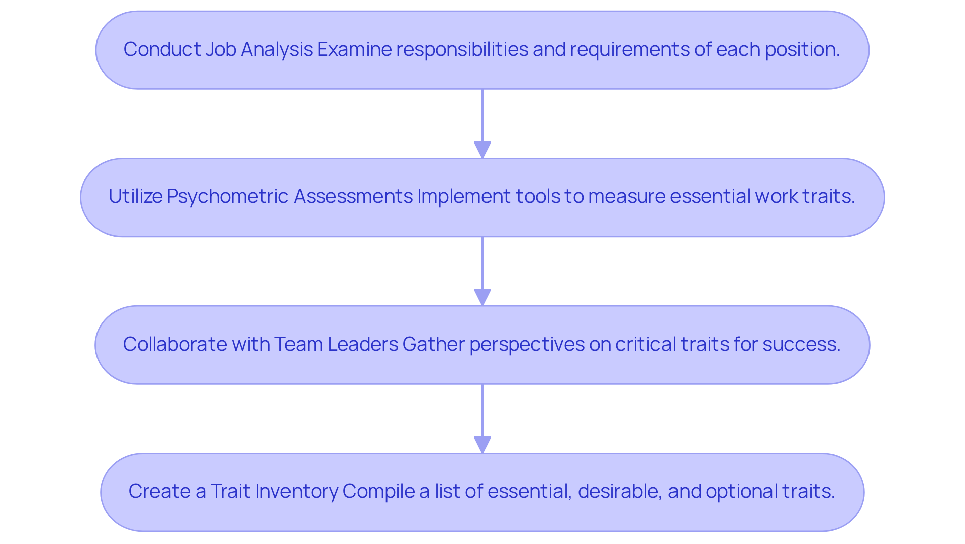This flowchart outlines the steps to identify key work traits for job roles. Start at the top with job analysis, then follow the arrows down through assessments, collaboration, and finally creating a trait inventory. Each step builds on the last to ensure a thorough understanding of what traits are needed for success. This flowchart outlines the steps to identify key work traits for job roles. Start at the top with job analysis, then follow the arrows down through assessments, collaboration, and finally creating a trait inventory. Each step builds on the last to ensure a thorough understanding of what traits are needed for success.