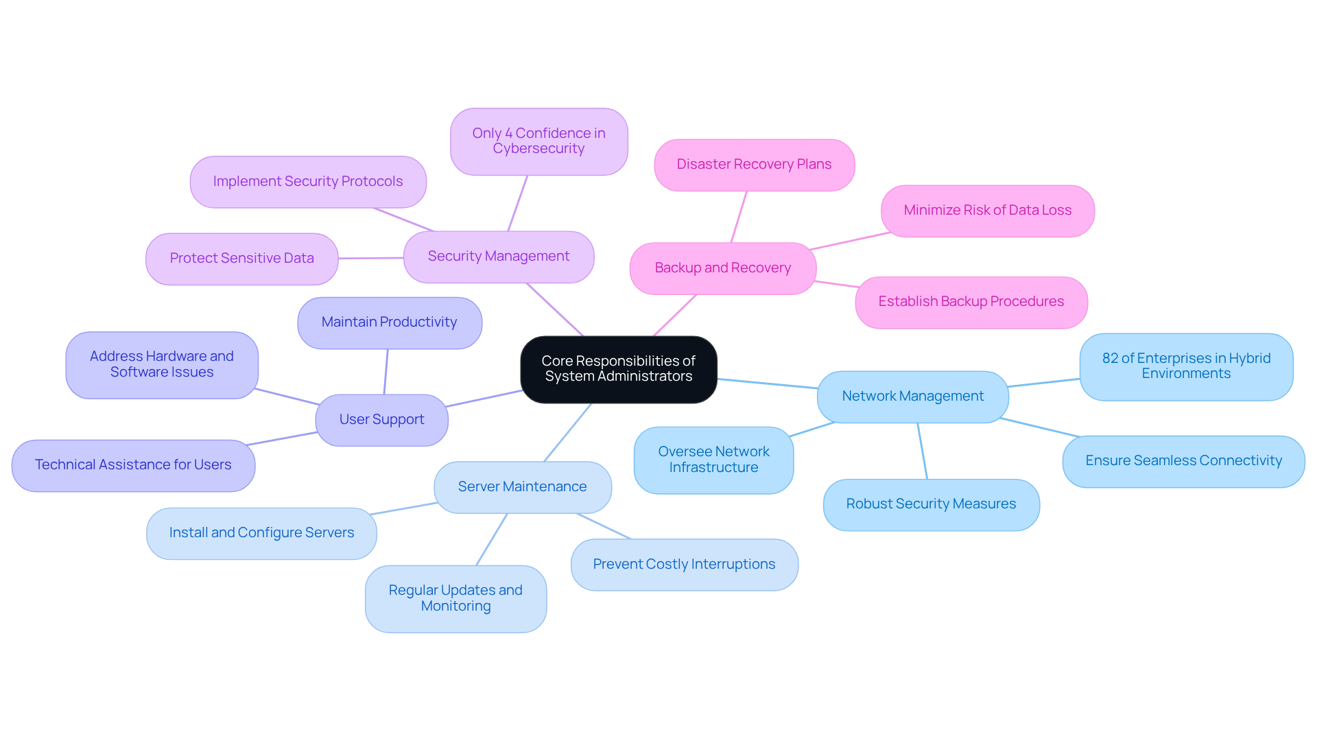 The central node represents the overall responsibilities of system administrators. Each branch shows a key area of responsibility, with further details on tasks or important statistics related to that area. This layout helps visualize the interconnected roles that sysadmins play in maintaining IT infrastructure. The central node represents the overall responsibilities of system administrators. Each branch shows a key area of responsibility, with further details on tasks or important statistics related to that area. This layout helps visualize the interconnected roles that sysadmins play in maintaining IT infrastructure.
