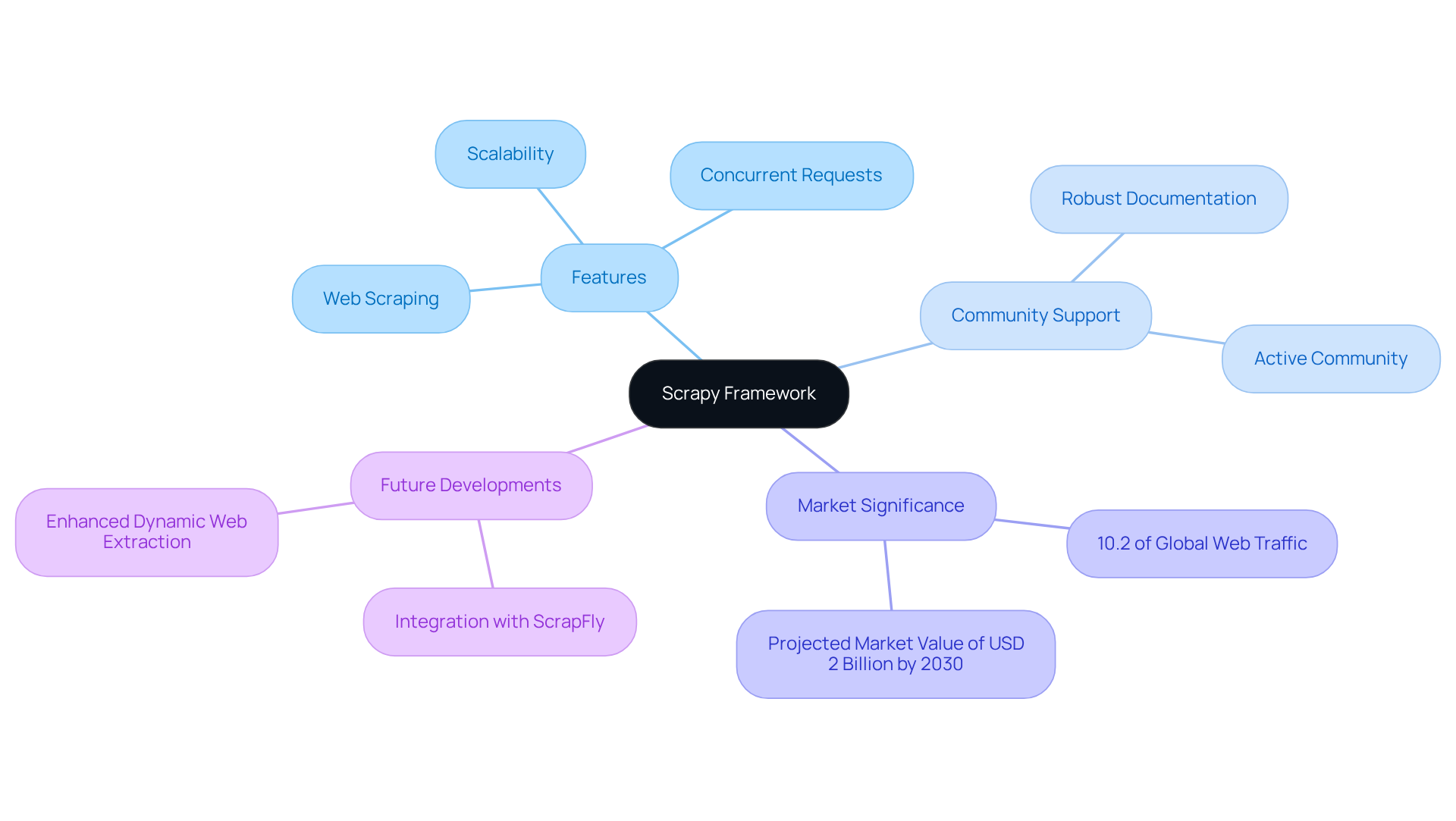 The central node represents Scrapy, with branches showing its features, community support, market significance, and future developments. Each branch highlights important aspects, making it easy to understand Scrapy's role in data extraction. The central node represents Scrapy, with branches showing its features, community support, market significance, and future developments. Each branch highlights important aspects, making it easy to understand Scrapy's role in data extraction.