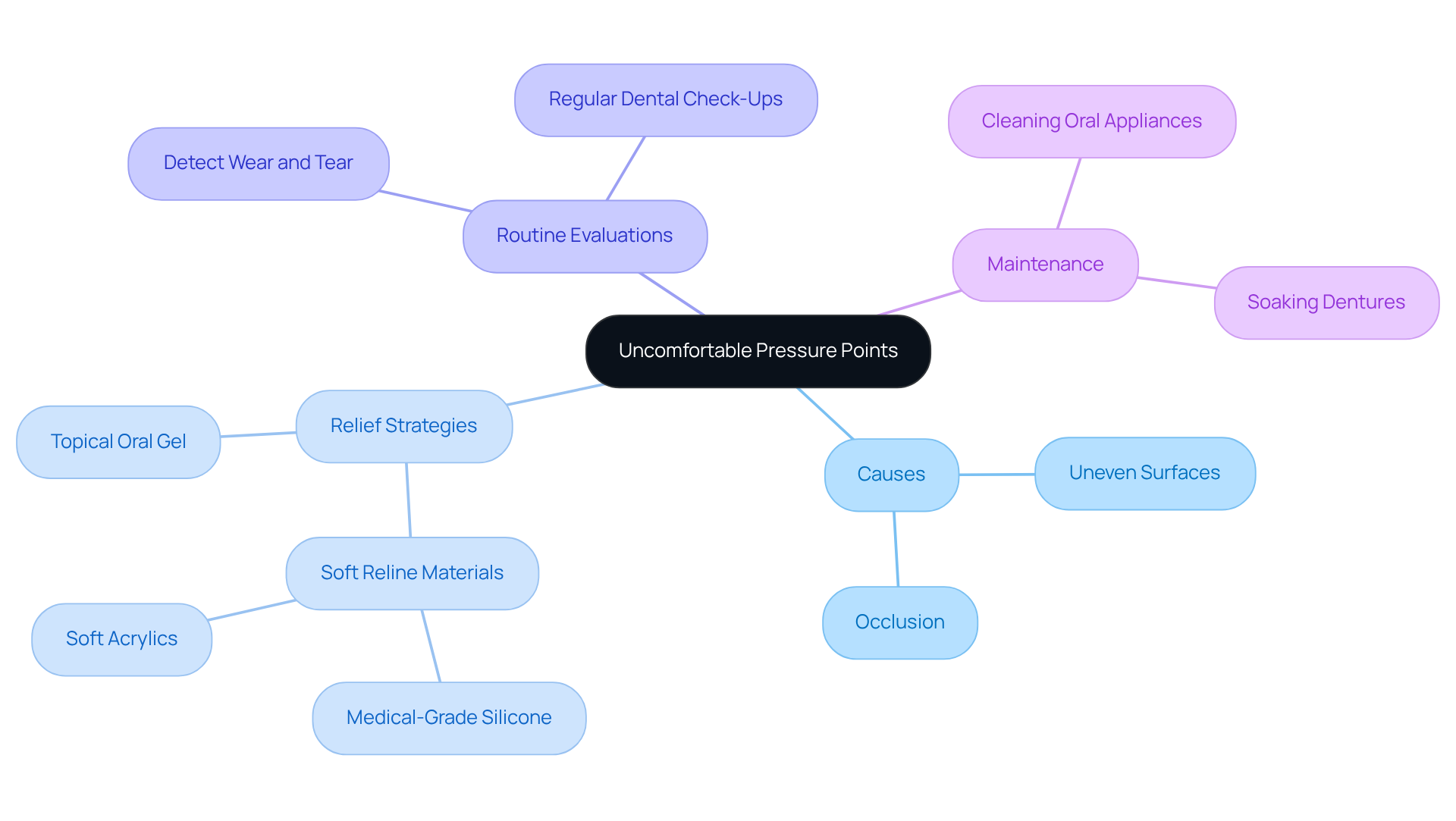 The center represents the main discomfort issue, while the branches and sub-branches show the causes of discomfort and the strategies to relieve it. Each color helps distinguish different areas of focus.