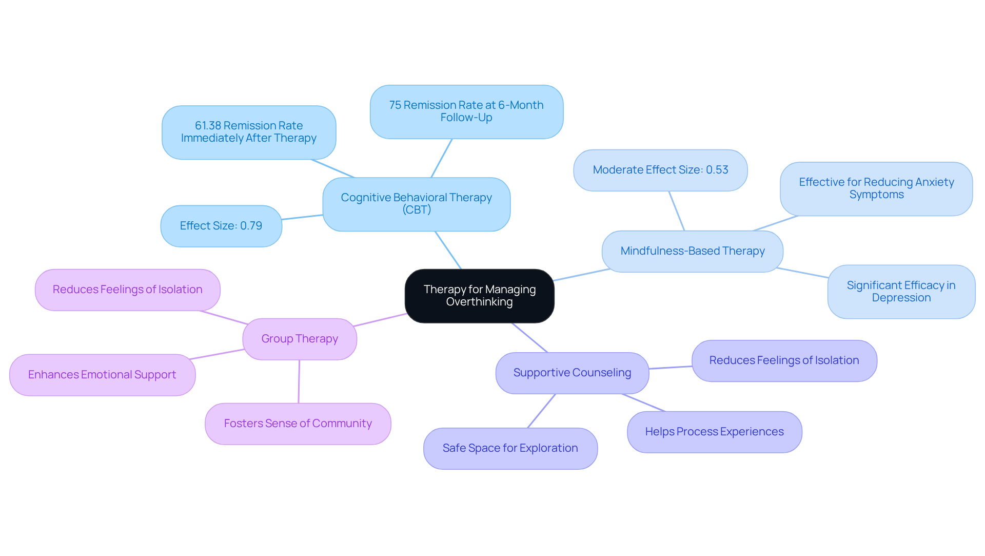 This mindmap illustrates different therapy methods for managing overthinking. Each branch represents a specific approach, and the sub-branches highlight their benefits and effectiveness. Follow the branches to explore how each method can help you regain control over your thoughts.