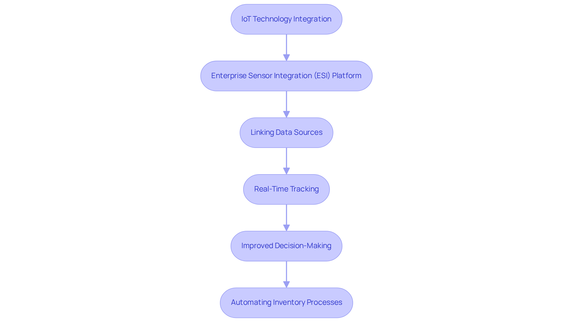 Follow the arrows to see how integrating IoT technology enhances asset visibility. Each box represents a key step in the process, leading to better decision-making and efficiency in logistics.