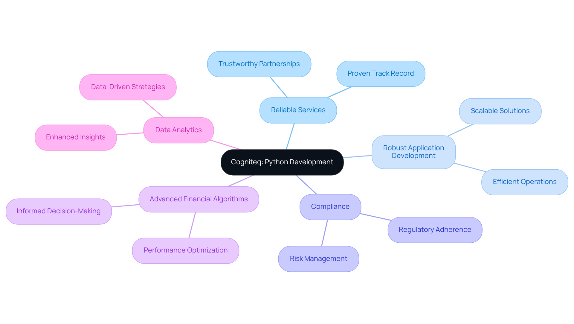This mindmap illustrates how Cogniteq's services connect to the needs of investment groups. Each branch represents a key area of expertise, showing how they contribute to reliable and sophisticated software solutions.