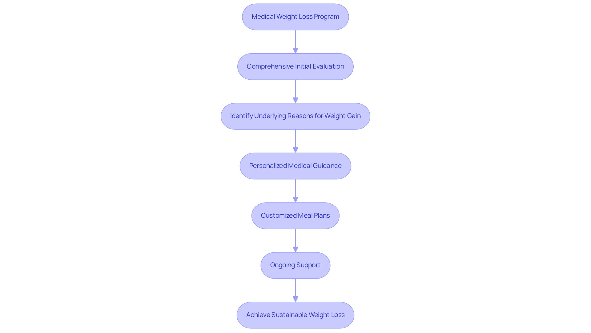 This flowchart outlines the journey of a medical weight loss program. Each box represents a key step in the process, showing how individuals move from evaluation to support, ultimately leading to sustainable weight loss.