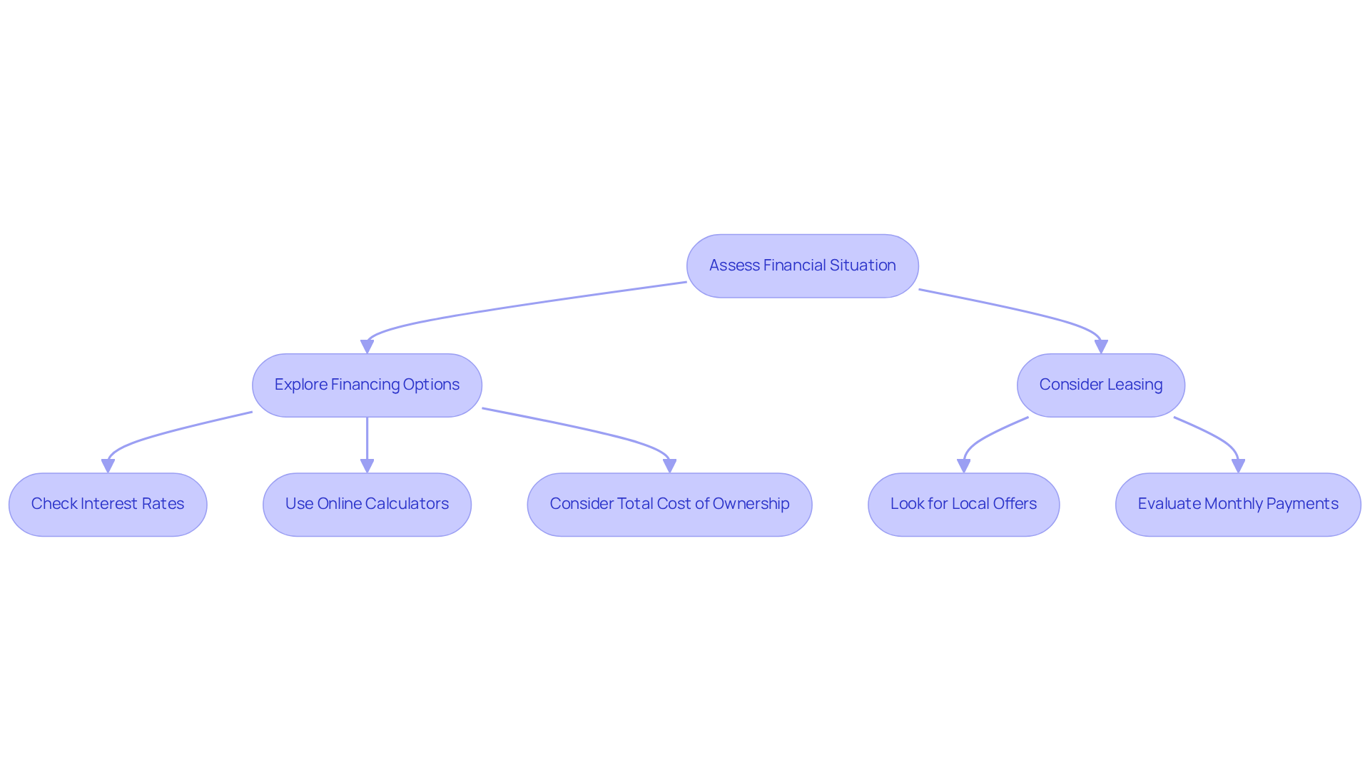 This flowchart guides you through the steps to consider when financing or leasing a Cadillac LYRIQ. Start at the top and follow the arrows to see what actions to take next, whether you're exploring financing options or considering leasing. Each box represents a key step in the process, helping you make informed decisions. This flowchart guides you through the steps to consider when financing or leasing a Cadillac LYRIQ. Start at the top and follow the arrows to see what actions to take next, whether you're exploring financing options or considering leasing. Each box represents a key step in the process, helping you make informed decisions.