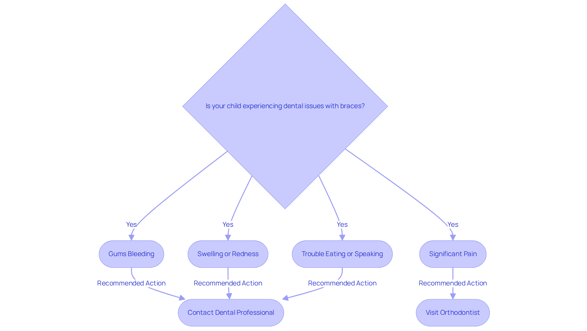 This flowchart helps you understand what to do if your child has dental issues with braces. Start at the top and follow the arrows based on the symptoms you notice. Each symptom leads to a recommended action to ensure your child's oral health is taken care of.