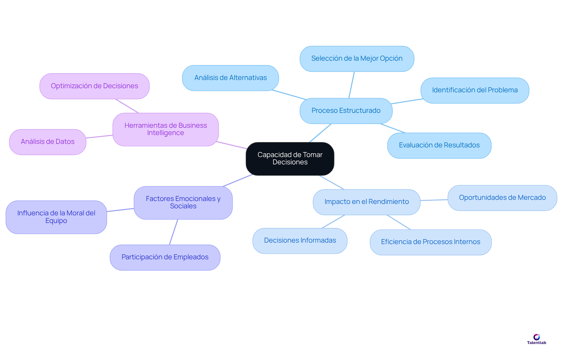 Este mindmap muestra cómo se estructura la capacidad de tomar decisiones en las organizaciones. Comienza en el centro con el concepto principal y sigue las ramas para explorar los diferentes aspectos que influyen en la toma de decisiones, como el proceso, el impacto y los factores que intervienen.