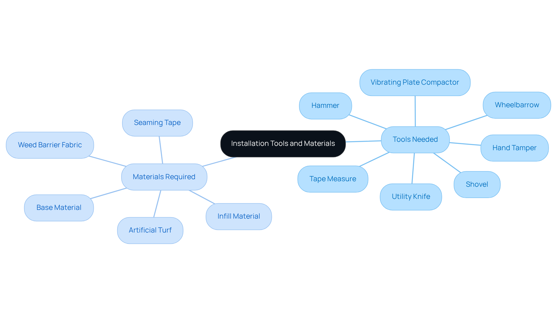 This mindmap shows everything you need for installing artificial grass. Start at the center with the main topic, then follow the branches to see the tools and materials required. Each tool and material is listed under its respective category, making it easy to check what you have and what you need. This mindmap shows everything you need for installing artificial grass. Start at the center with the main topic, then follow the branches to see the tools and materials required. Each tool and material is listed under its respective category, making it easy to check what you have and what you need.