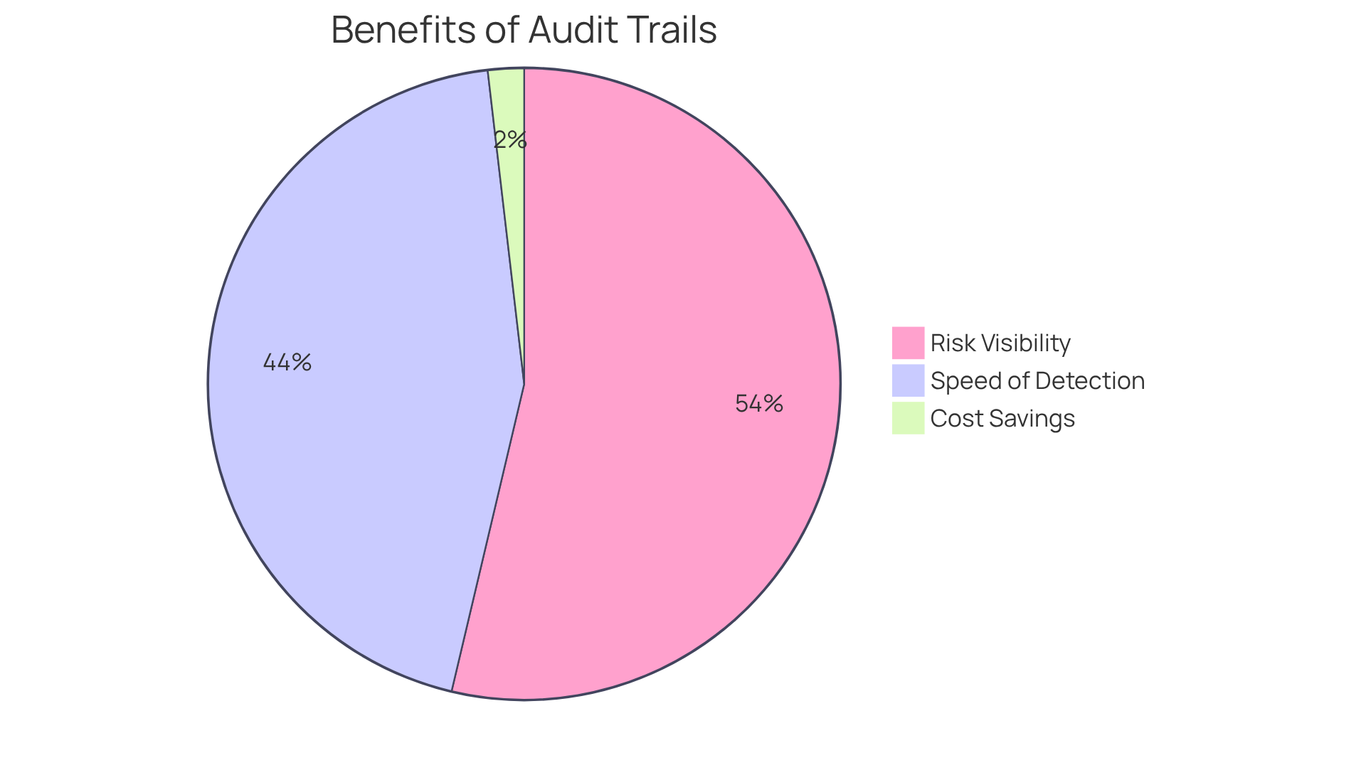 Each slice of the pie shows a different benefit of using digital audit trails: the larger the slice, the greater the improvement in that area. This helps you see how these trails enhance compliance readiness and operational efficiency.