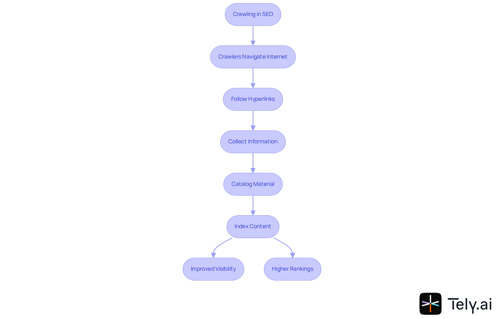 This flowchart shows how crawlers work to index websites. Each step leads to the next, showing how effective crawling can improve your site's visibility and rankings.