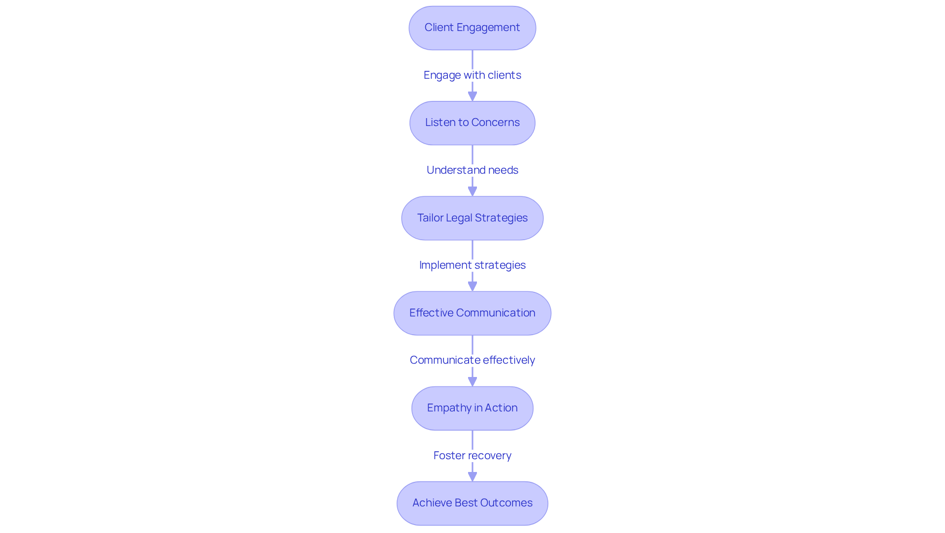 This flowchart shows how we engage with clients at our law office. Each step represents a part of our process, from listening to your concerns to providing tailored legal strategies. Follow the arrows to see how we work together to achieve the best outcomes.