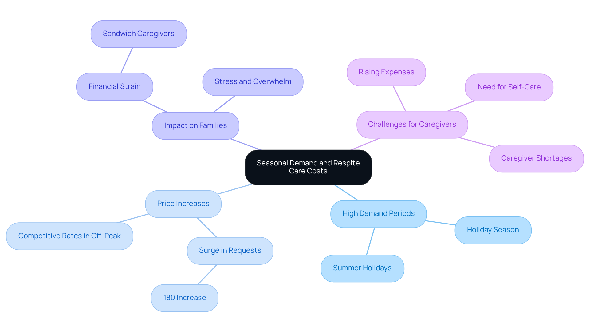 The central idea represents how seasonal demand affects respite care costs. Branches show different aspects like busy periods, pricing effects, and the challenges faced by families and caregivers. Follow the branches to see how they connect and influence one another!