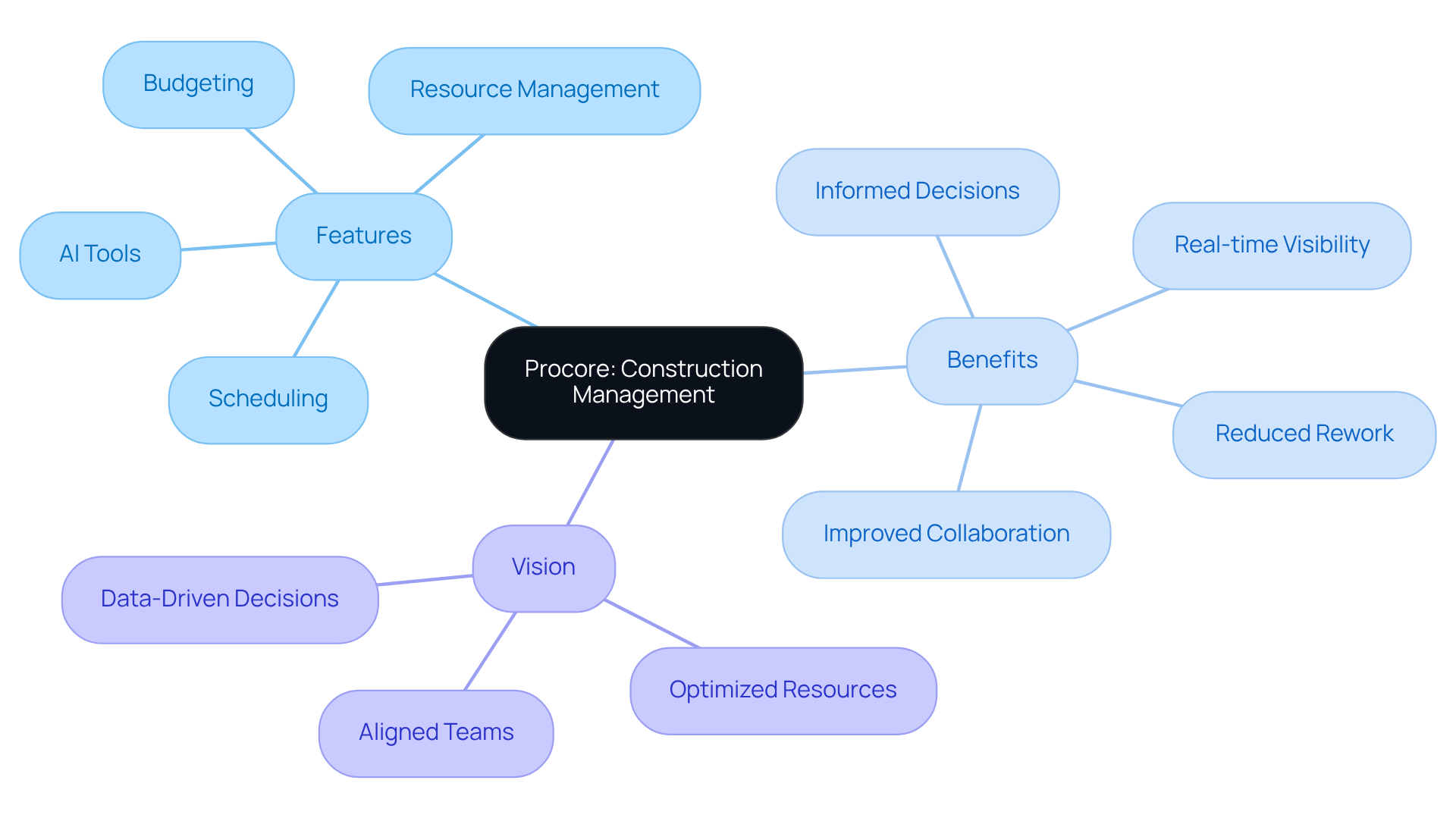 The center represents Procore's platform, with branches showing its features and benefits. Each branch highlights how Procore enhances project coordination and efficiency in construction.