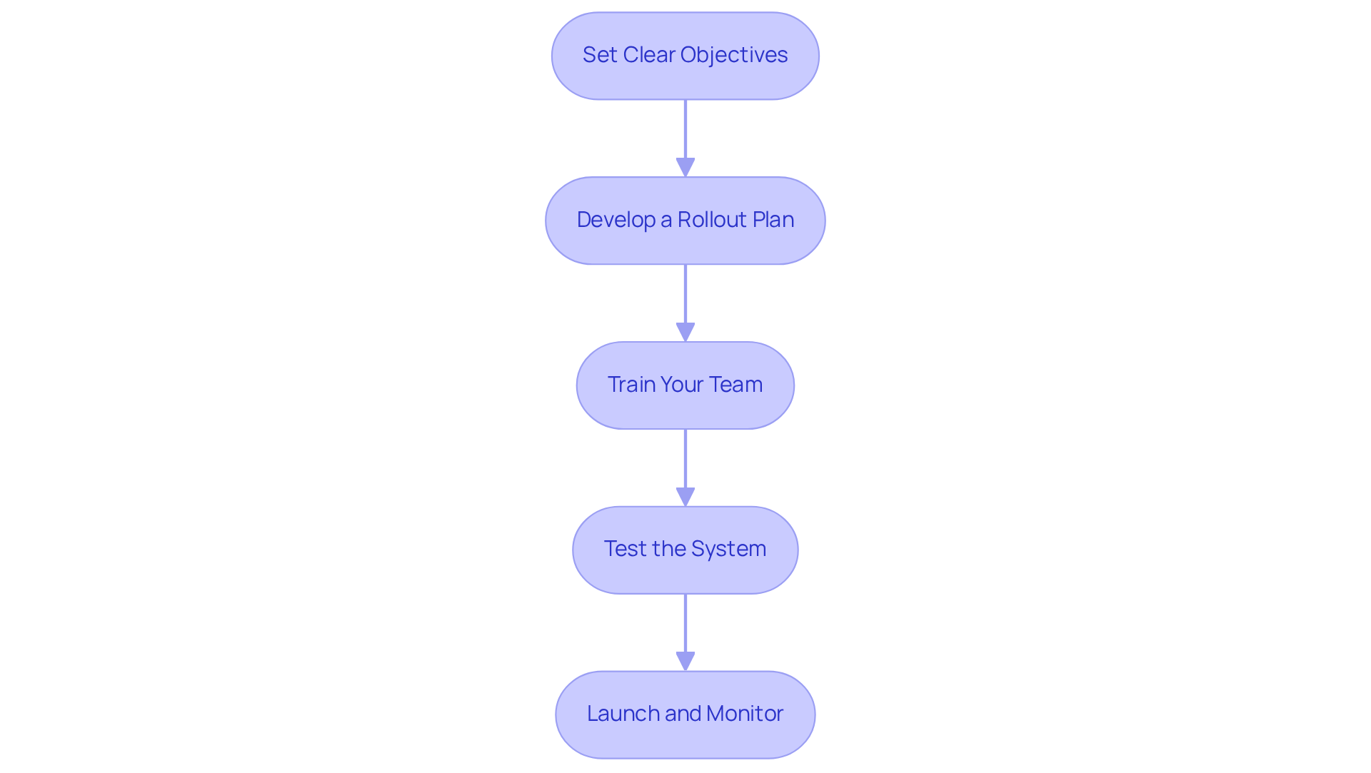 Each box represents a step in the implementation process. Follow the arrows to see how each step leads to the next, guiding you through the successful execution of your automation solution.