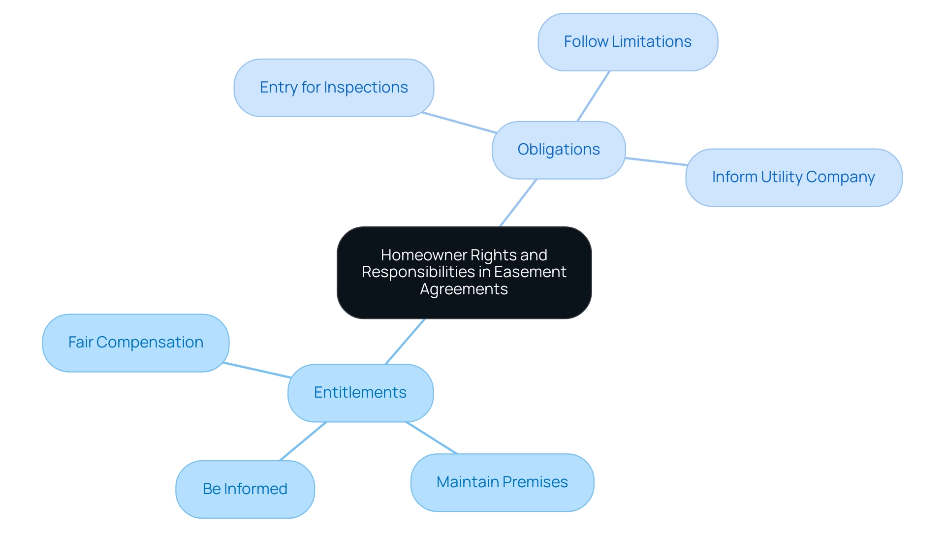 The central node represents the topic, with blue branches for entitlements and green branches for obligations, each containing specific rights and responsibilities.