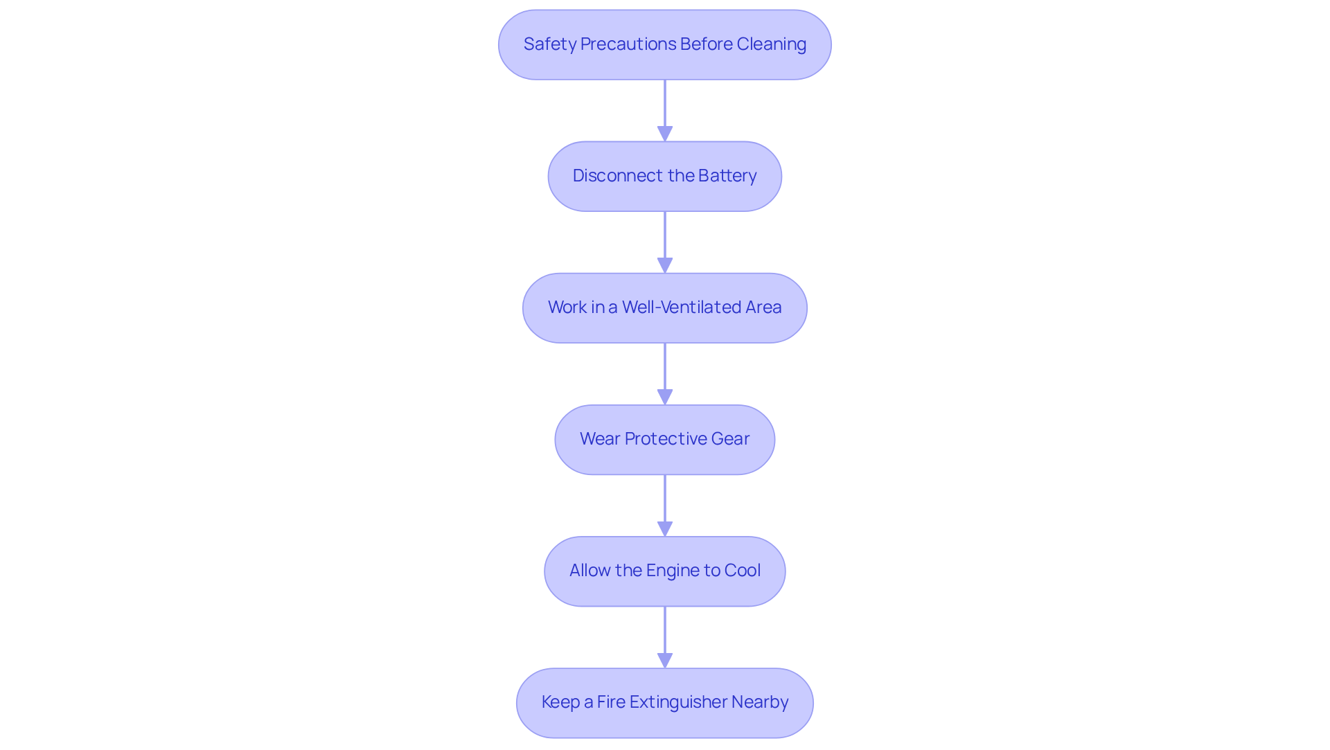 This flowchart guides you through essential safety steps before cleaning your throttle body. Follow the arrows to ensure you complete each precaution in order, protecting yourself and making the cleaning process safer. This flowchart guides you through essential safety steps before cleaning your throttle body. Follow the arrows to ensure you complete each precaution in order, protecting yourself and making the cleaning process safer.