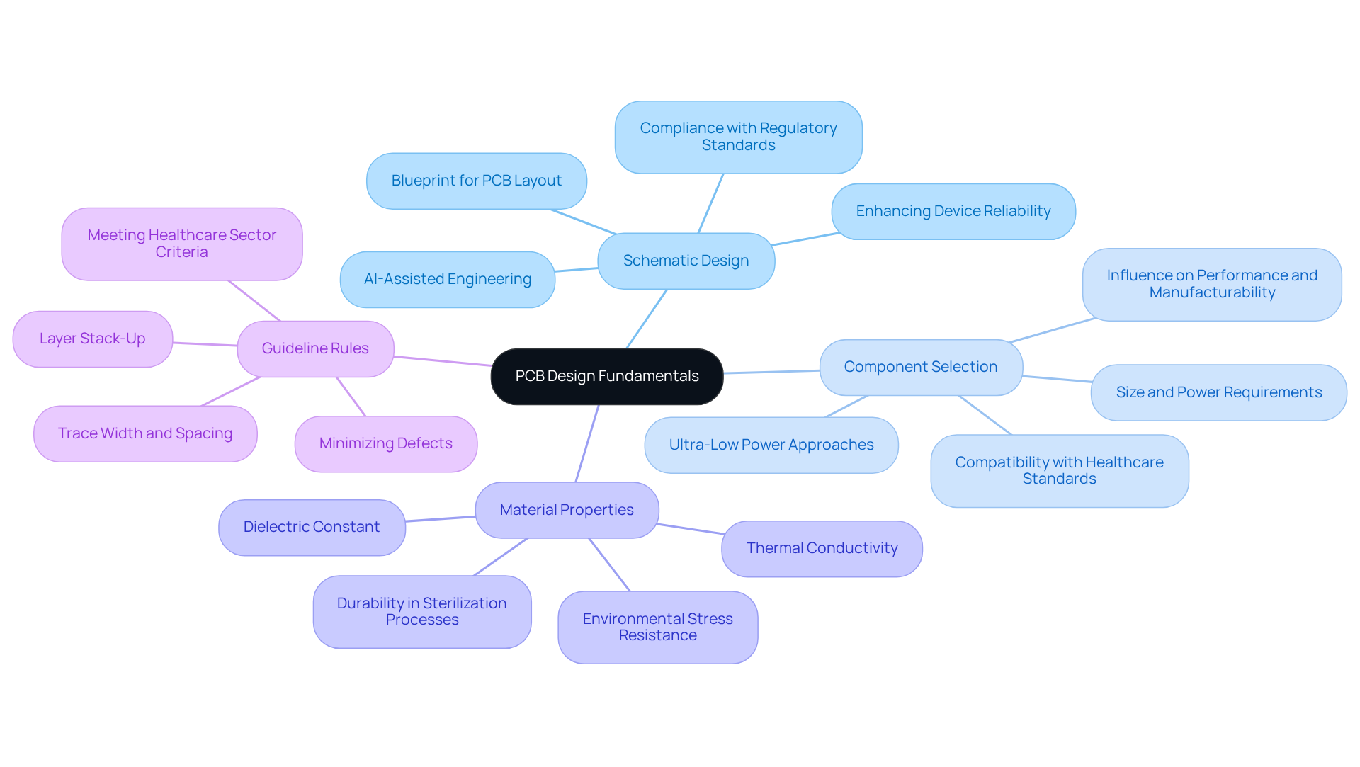 The central node represents the main topic of PCB design. Each branch shows a key element of the design process, with further details available in the sub-branches. This layout helps you see how each part contributes to the overall understanding of PCB design. The central node represents the main topic of PCB design. Each branch shows a key element of the design process, with further details available in the sub-branches. This layout helps you see how each part contributes to the overall understanding of PCB design.