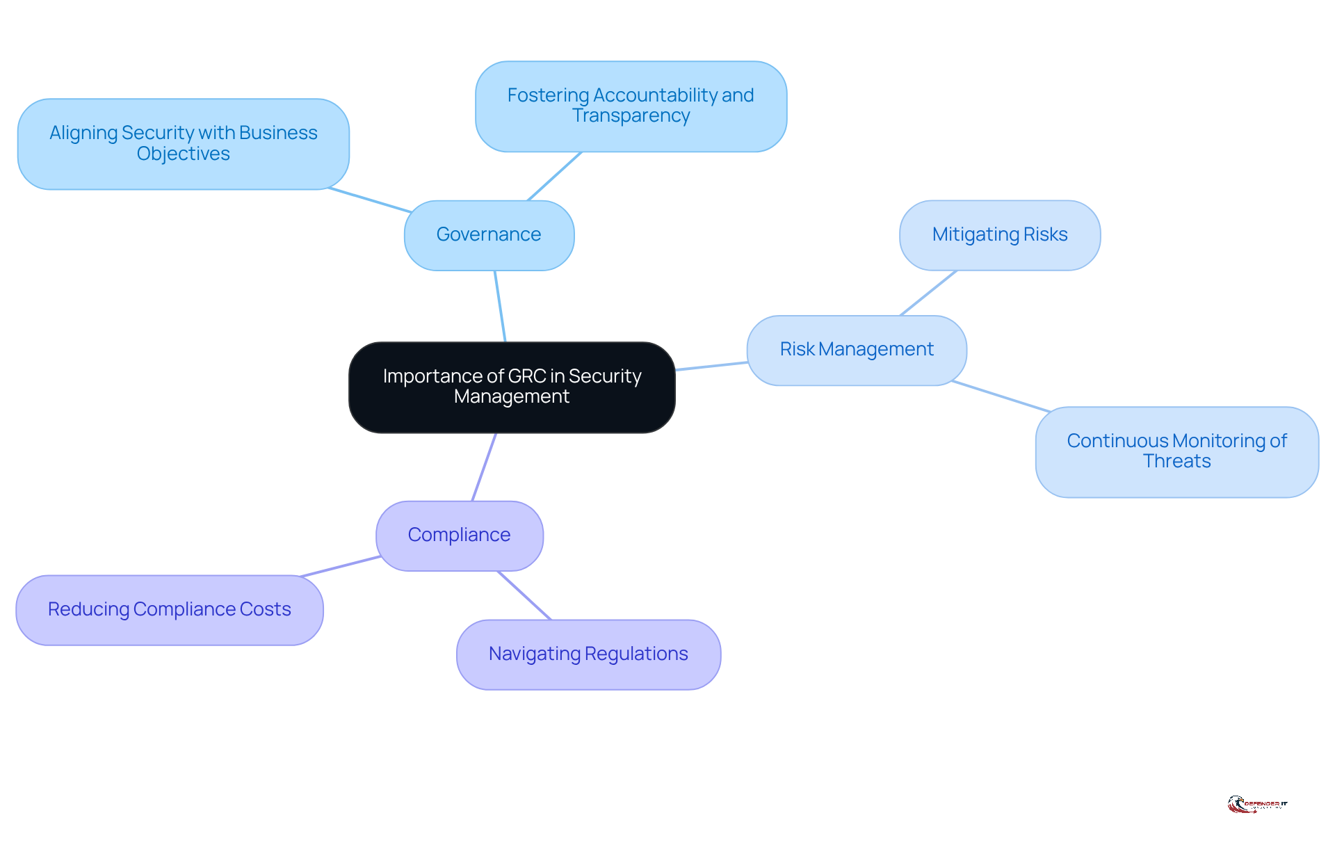 This mindmap illustrates the key components of Governance, Risk, and Compliance (GRC) in security management. Each branch represents a crucial aspect of GRC, showing how they contribute to effective security practices and organizational resilience. This mindmap illustrates the key components of Governance, Risk, and Compliance (GRC) in security management. Each branch represents a crucial aspect of GRC, showing how they contribute to effective security practices and organizational resilience.