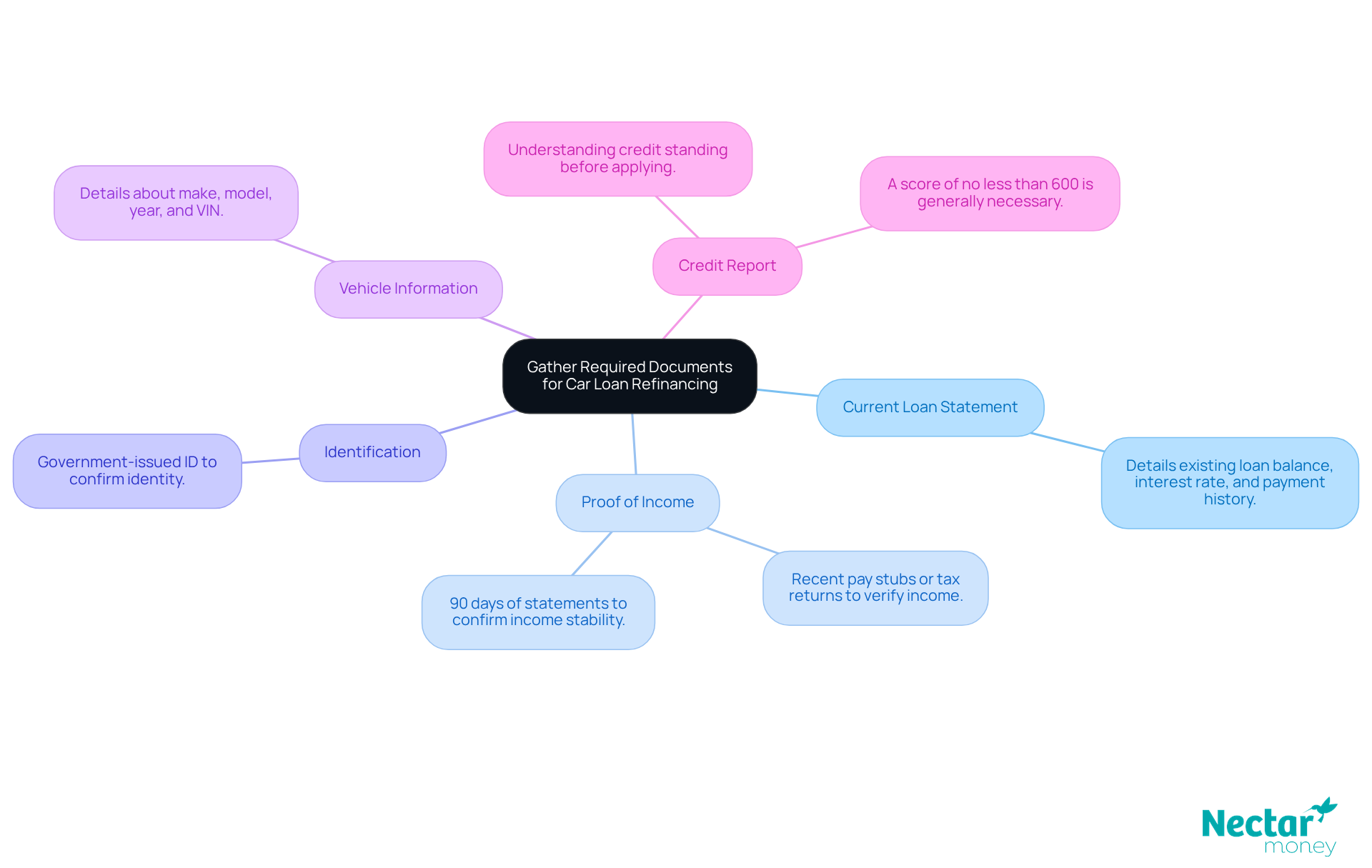 The central idea is about gathering documents. Each branch shows a specific document needed for refinancing, along with a brief note on its importance. The central idea is about gathering documents. Each branch shows a specific document needed for refinancing, along with a brief note on its importance.