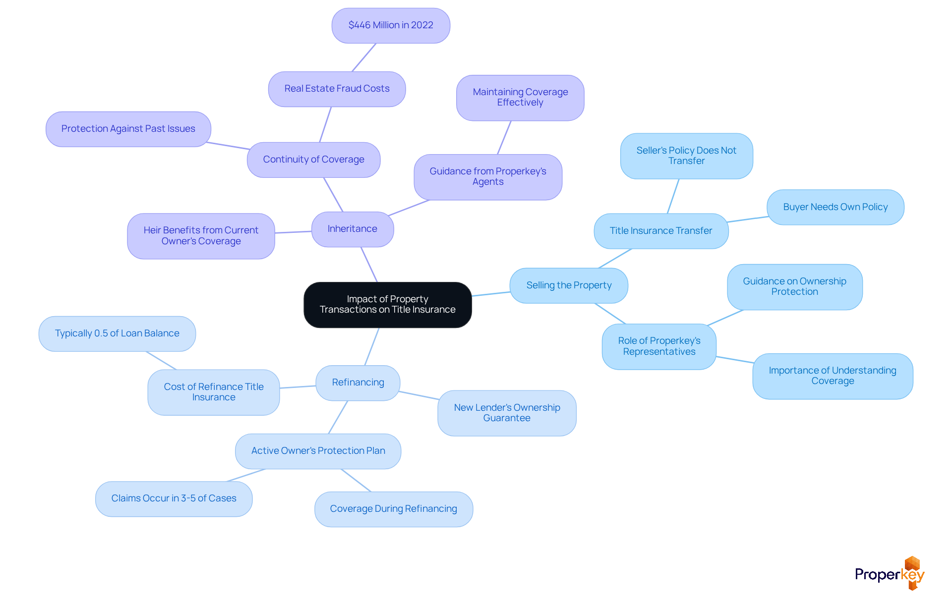 This mindmap illustrates how different property transaction scenarios affect title insurance. Each branch represents a scenario, and the sub-branches highlight important considerations and actions homeowners should take to protect their investments.
