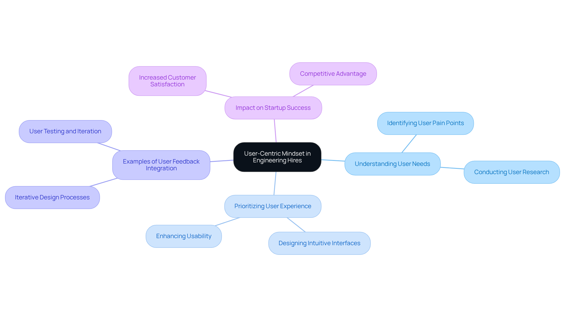 The center shows the main theme — a user-centric mindset. Each branch represents a key aspect of this mindset, illustrating how they contribute to successful engineering hires and their impact on product development.