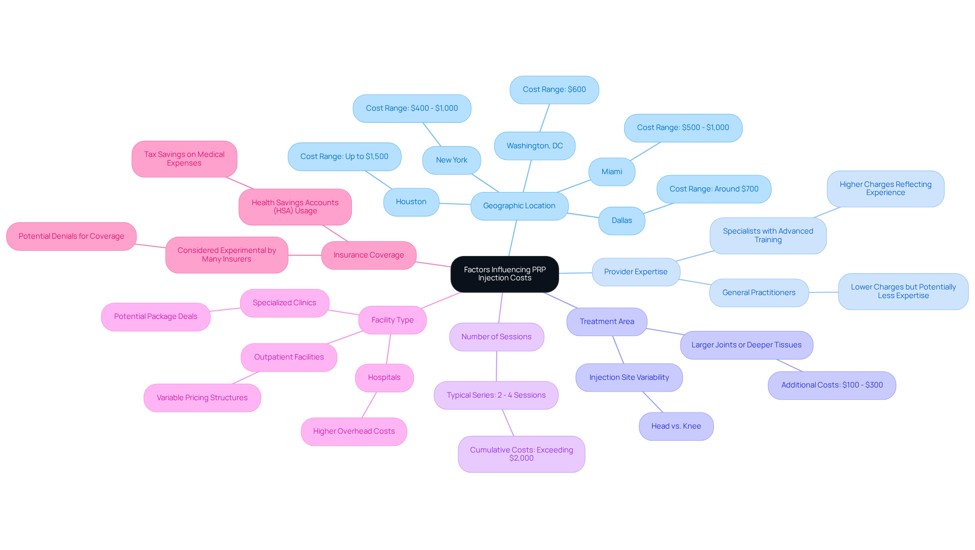 This mindmap shows the different factors that can affect how much PRP injections cost. Each branch represents a key factor, and the sub-branches provide more details. For example, under 'Geographic Location', you can see how costs vary in different cities. This visual helps you understand what to consider when planning for PRP treatment.