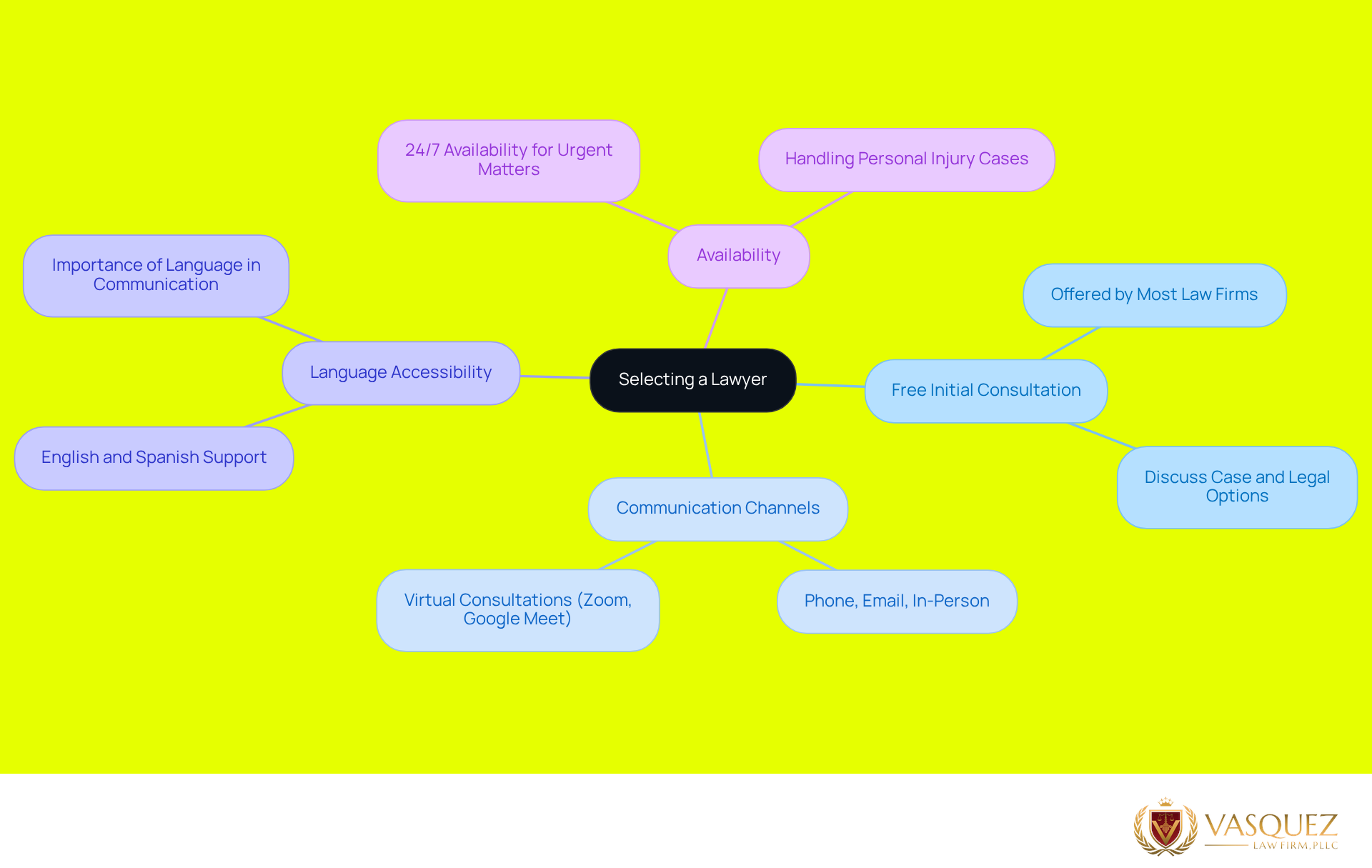 This mindmap helps you visualize the important factors to think about when choosing a lawyer. Start at the center with the main idea, then follow the branches to explore each key point and its details. Each branch represents a different aspect of the selection process, making it easier to remember what to look for.