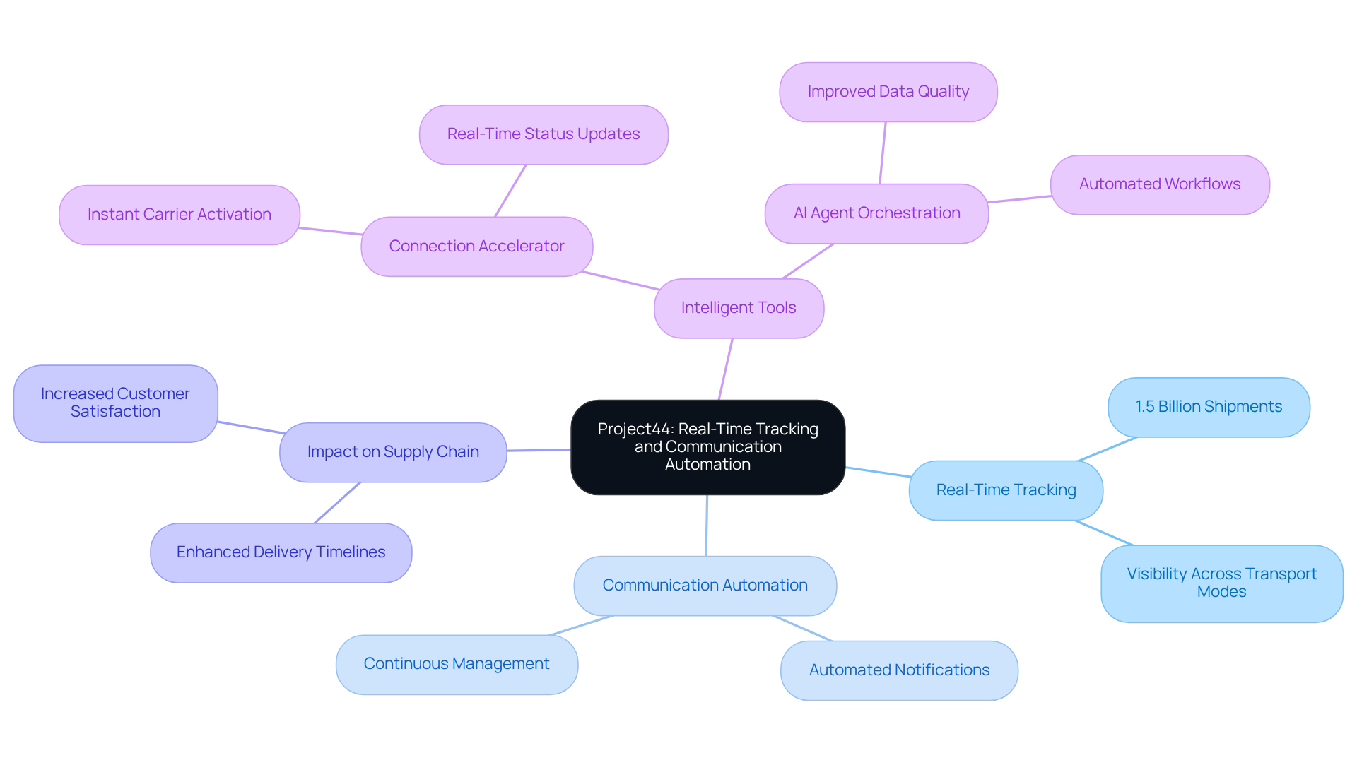 Start at the center with Project44, then explore the branches to see how it improves tracking and communication in supply chains. Each branch represents a key feature or benefit, helping you understand the platform's comprehensive impact.