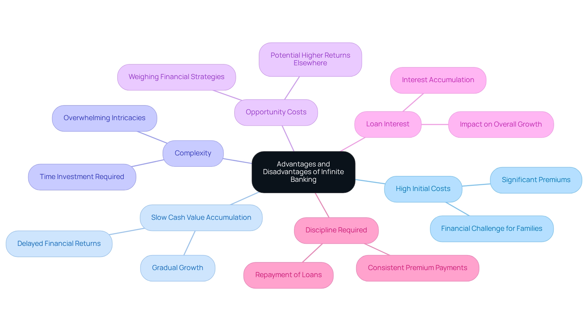 The center represents the Infinite Banking Concept. Each branch outlines a specific concern that families might face, helping them visualize potential challenges as they consider their financial options. The center represents the Infinite Banking Concept. Each branch outlines a specific concern that families might face, helping them visualize potential challenges as they consider their financial options.