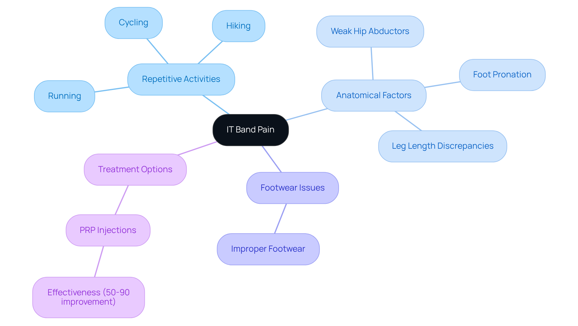 The central node represents the main issue of IT Band pain, while the branches show the various causes and treatment options. Each color-coded branch helps you see how different factors contribute to the pain and what can be done to alleviate it. The central node represents the main issue of IT Band pain, while the branches show the various causes and treatment options. Each color-coded branch helps you see how different factors contribute to the pain and what can be done to alleviate it.