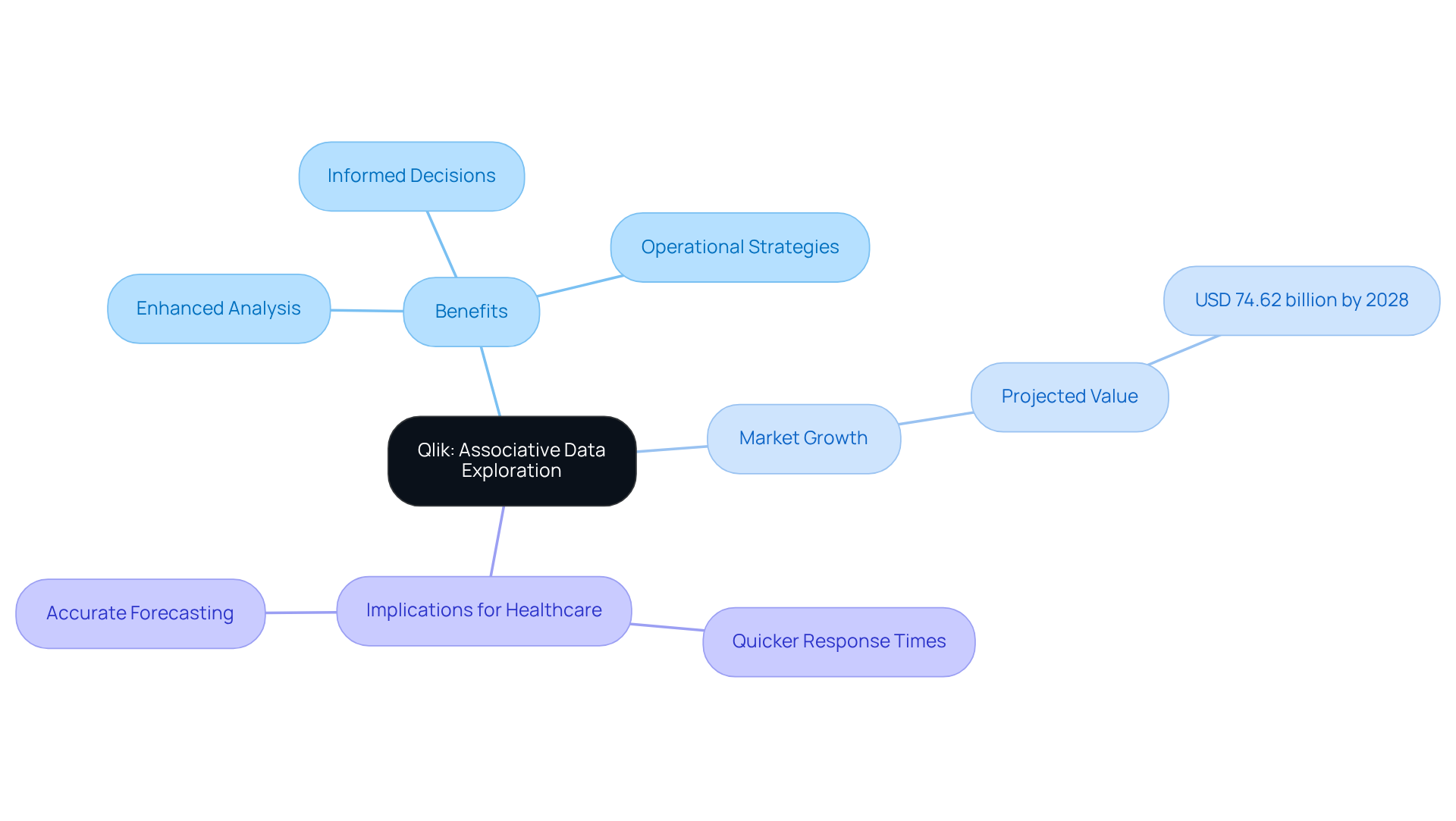 Start at the center with Qlik's feature, then follow the branches to see its benefits, market potential, and how it impacts healthcare decision-making. Start at the center with Qlik's feature, then follow the branches to see its benefits, market potential, and how it impacts healthcare decision-making.