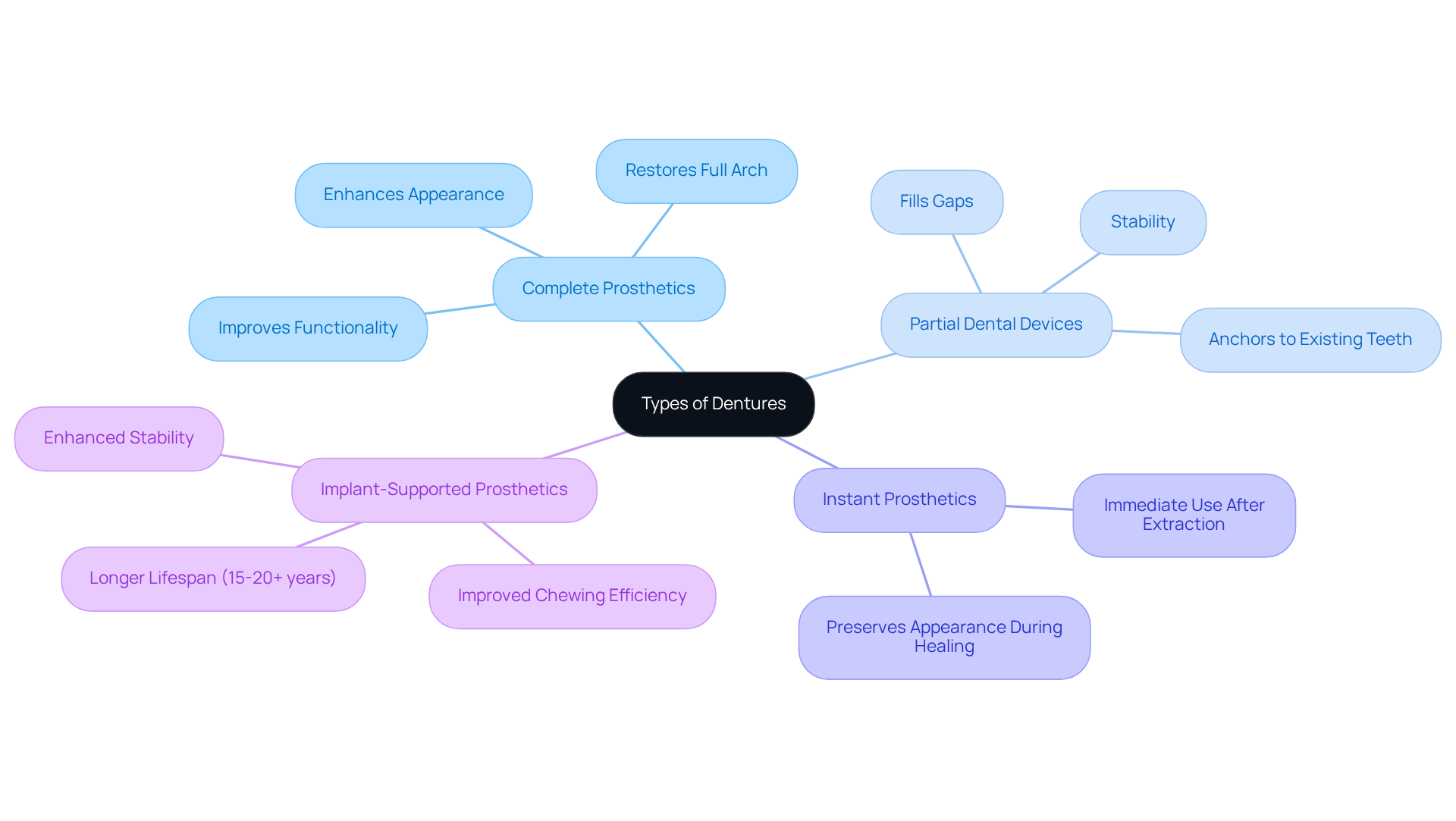 The central node represents the overall topic of dentures. Each branch represents a type of denture, with sub-branches providing additional details on their specific features and benefits. This visual helps you quickly compare and understand the options.