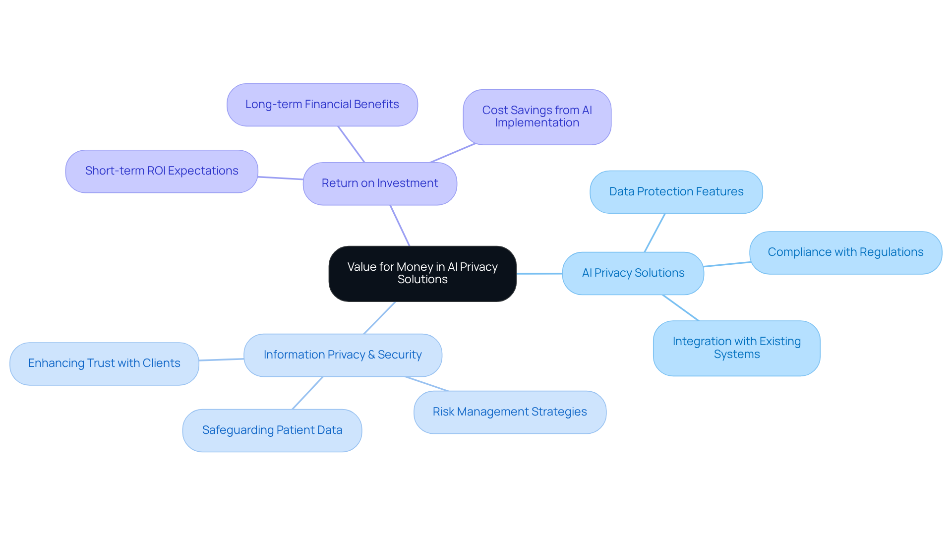 Start at the center with the main idea of value for money, then explore how AI solutions enhance privacy and security, leading to better returns for clients.