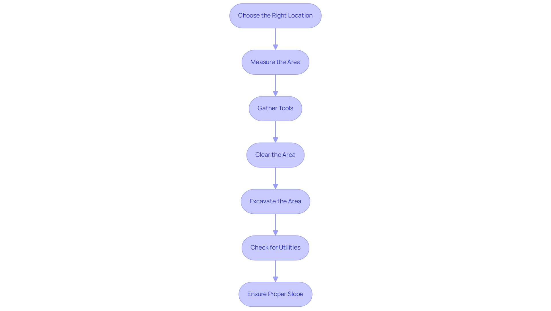 Each box represents a step in the preparation process. Follow the arrows to see the order in which tasks should be completed for a successful installation.