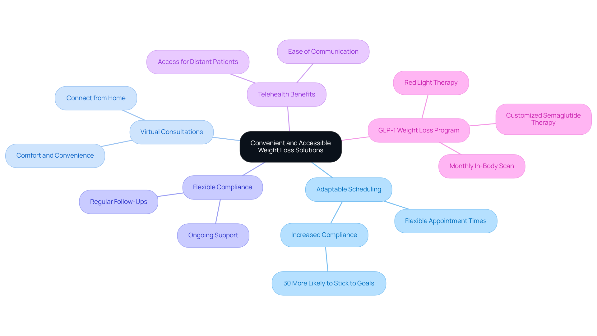 The central node represents the main theme of weight loss solutions, while the branches show different aspects of the services offered. Each branch highlights how these solutions cater to busy lifestyles, making it easier for you to prioritize your health.